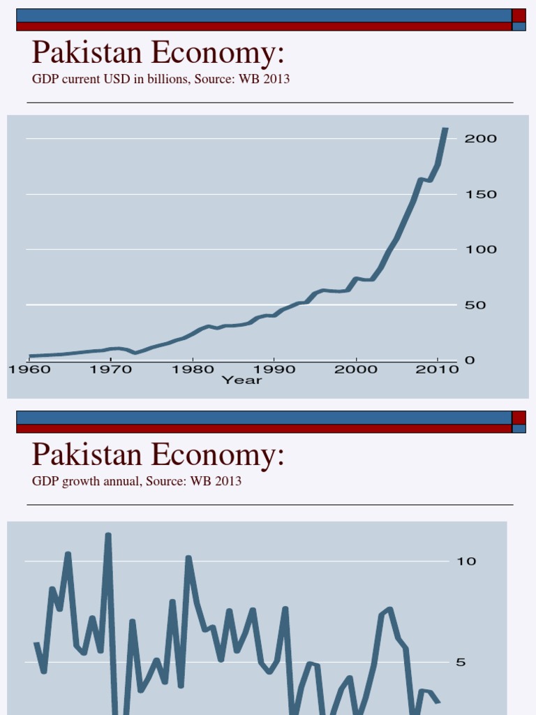 Pakistan GDP Trends and Data Analysis | PDF | Business | Social Science