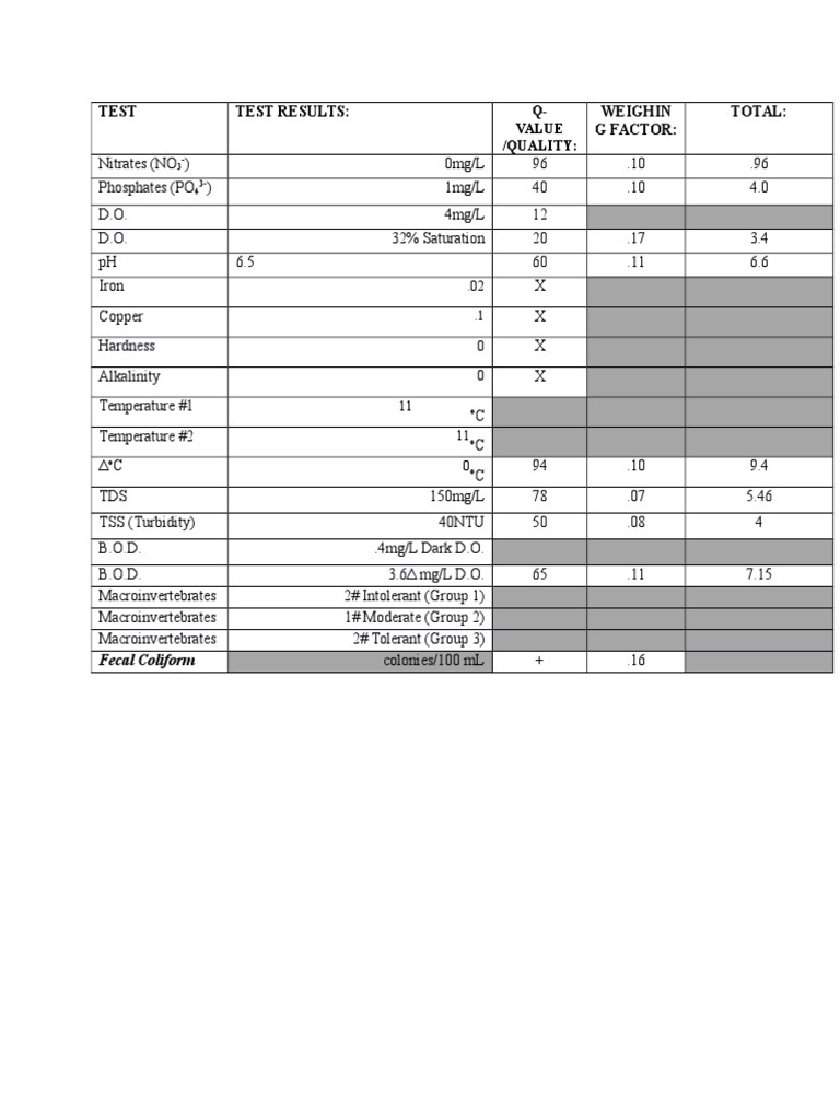 Water Quality Data Table | PDF | Science & Mathematics