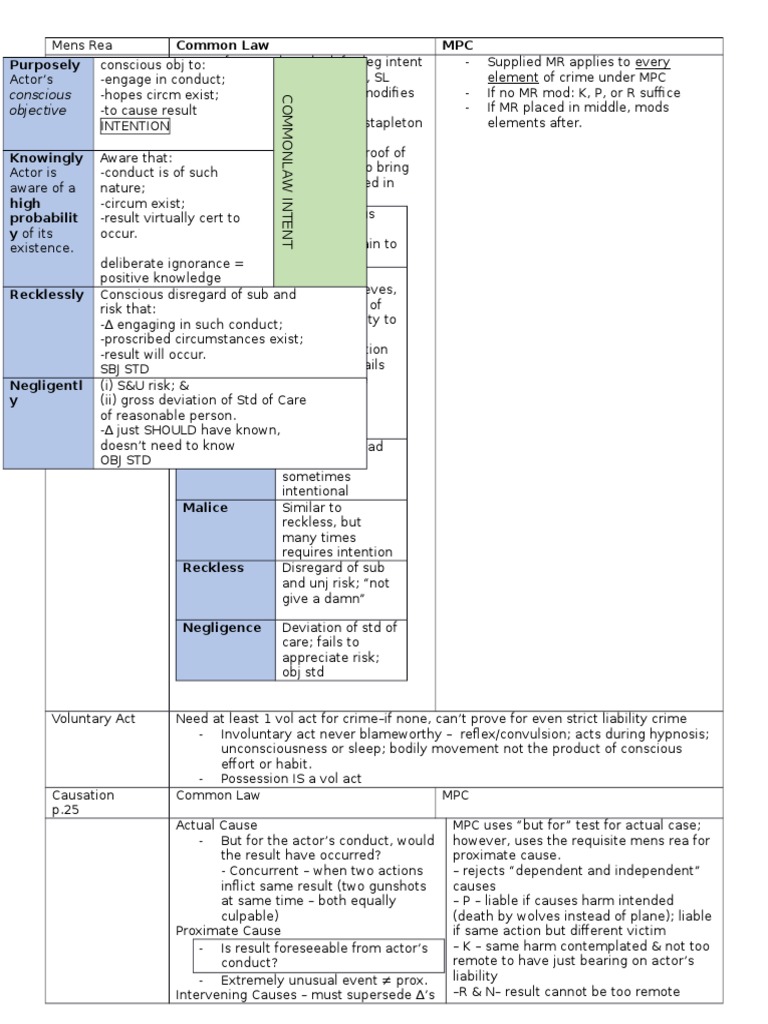 Criminal Law 1L Attack Outline | PDF | Intention (Criminal Law ...