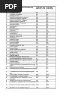 Phic RVS Codes 2024 | PDF | Glaucoma | Ophthalmology