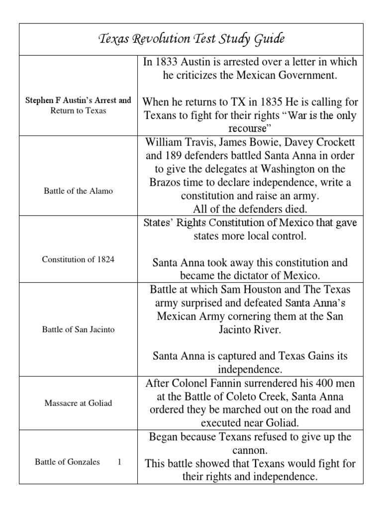 Texas Revolution Study Guide | PDF