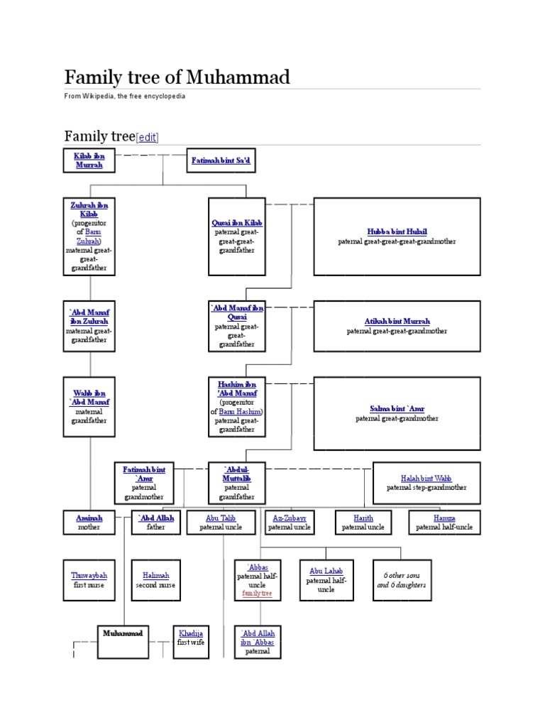 Family Tree of Muhammad | PDF | Ishmael | Prophets And Messengers In Islam
