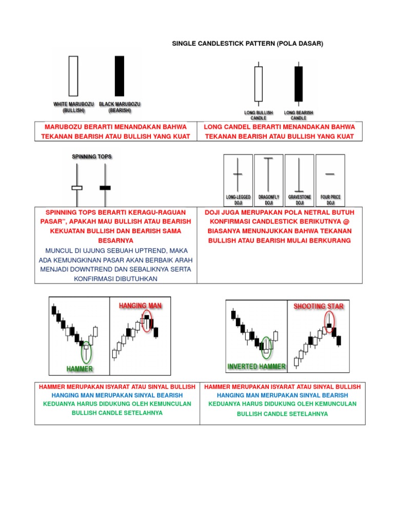 Single Candlestick Pattern | PDF
