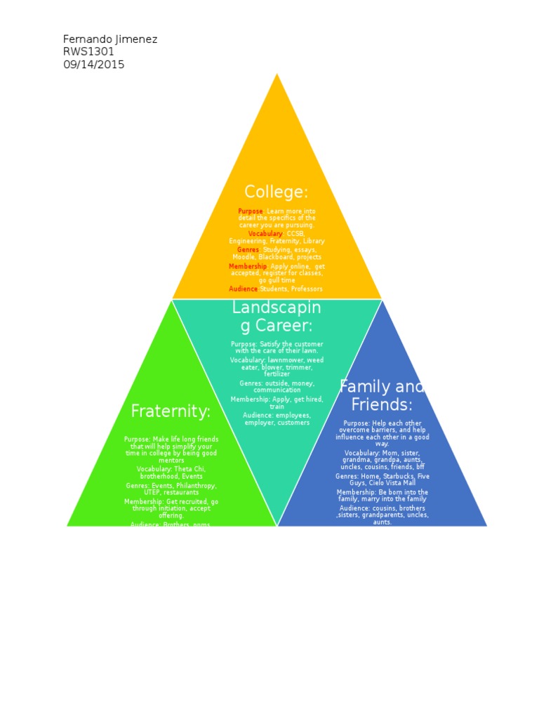 Discourse Community Map | PDF