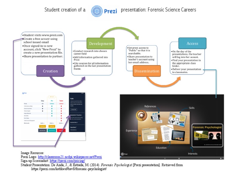 Prezi Flowchart | PDF