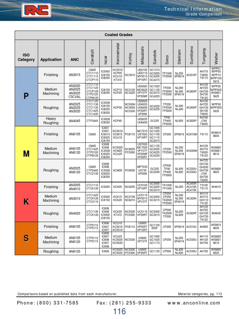 Insert Grade Comparison | PDF | Industries | Business