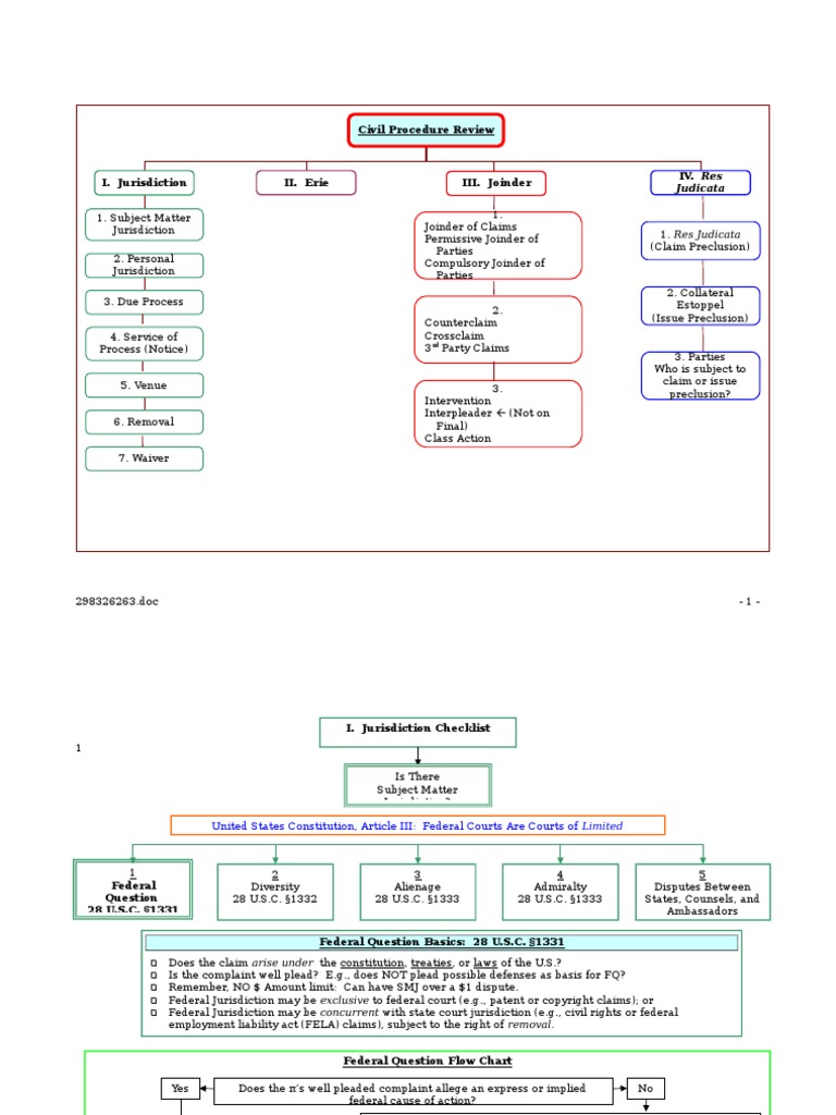 Civ Pro Flowchart-1 | Diversity Jurisdiction | Collateral Estoppel