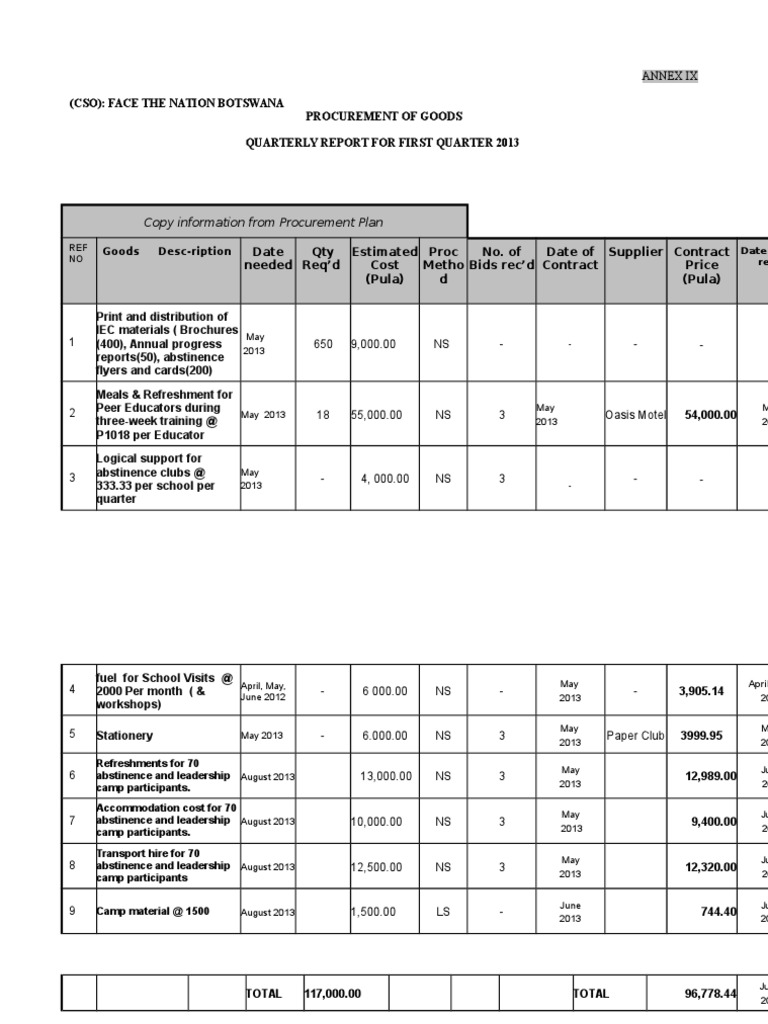 Botswana Q1 2013 Procurement Report | PDF