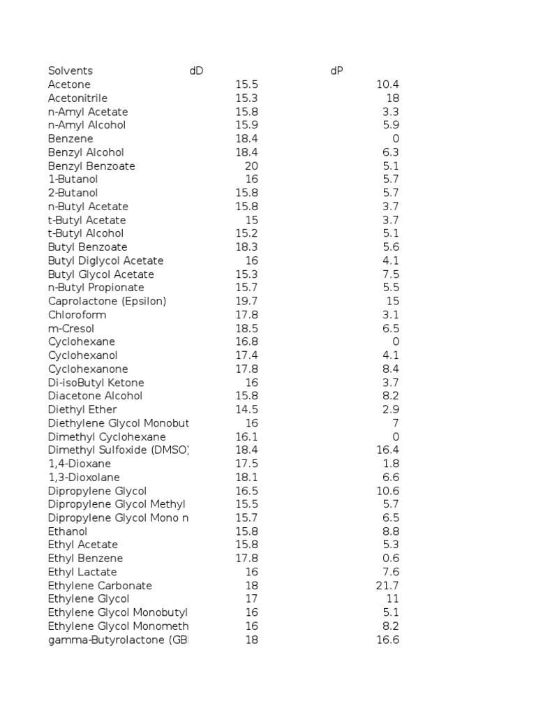 Hansen Solubility Parameters of Solvents | PDF | Science & Mathematics