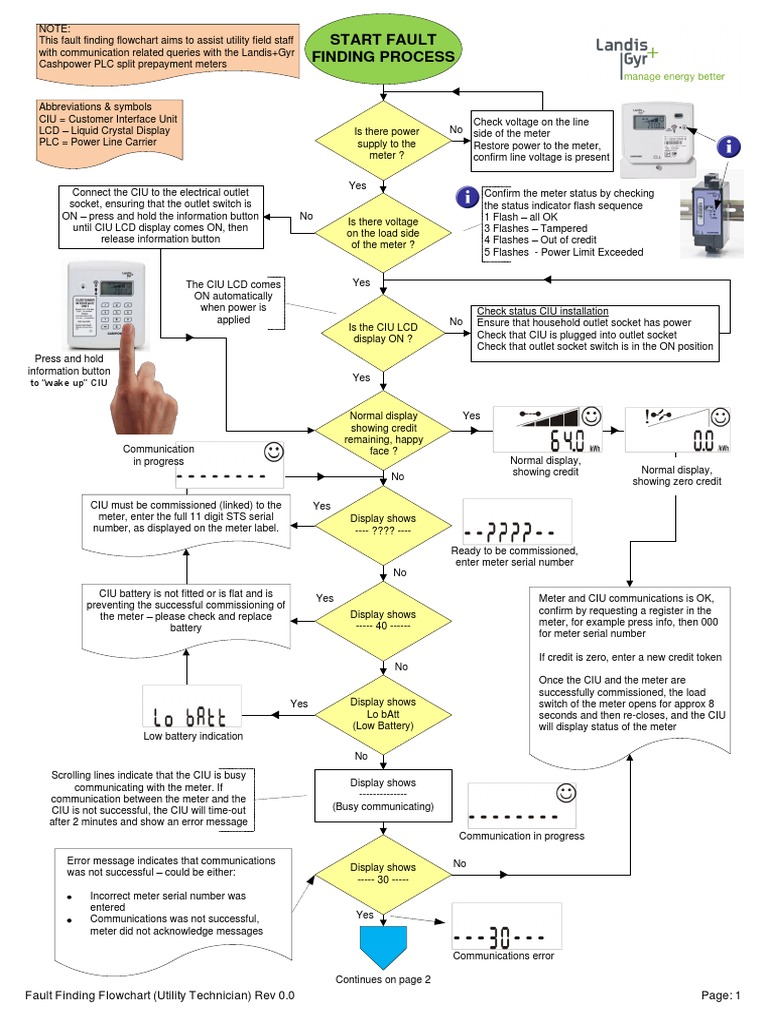 Fault Finding flowchart for Landis & Gyr | Ac Power Plugs And Sockets ...
