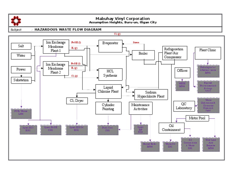 Industrial Waste Management Guide | PDF