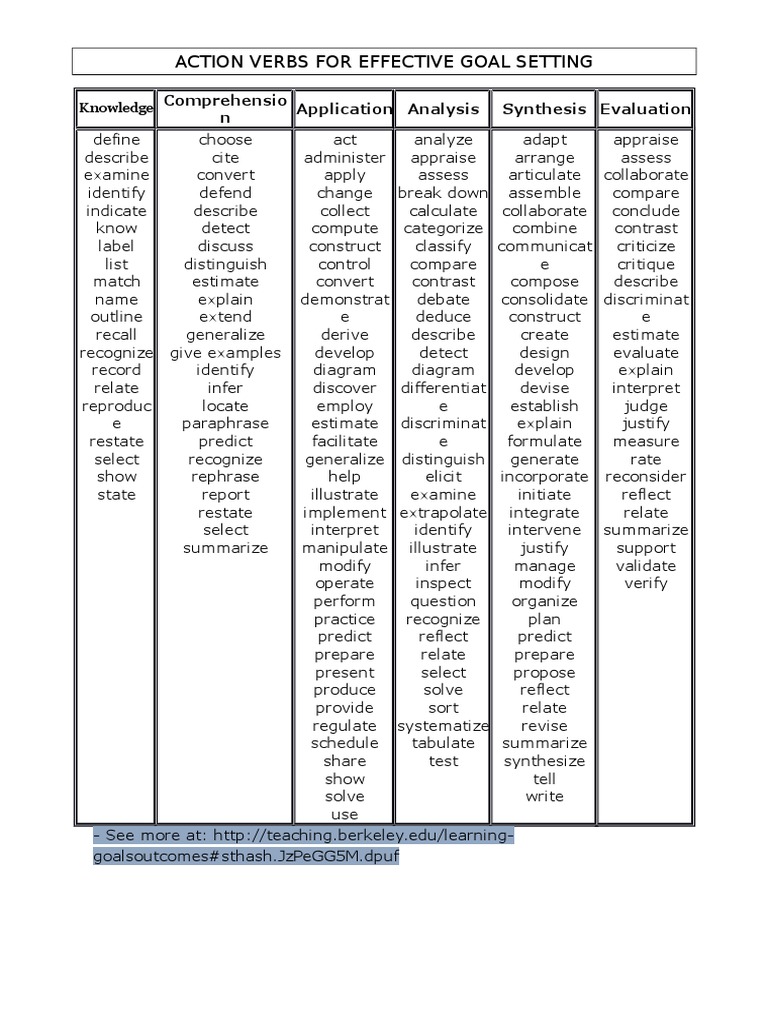 Action Verbs For Goal Setting | PDF | Career & Growth | Finance & Money ...