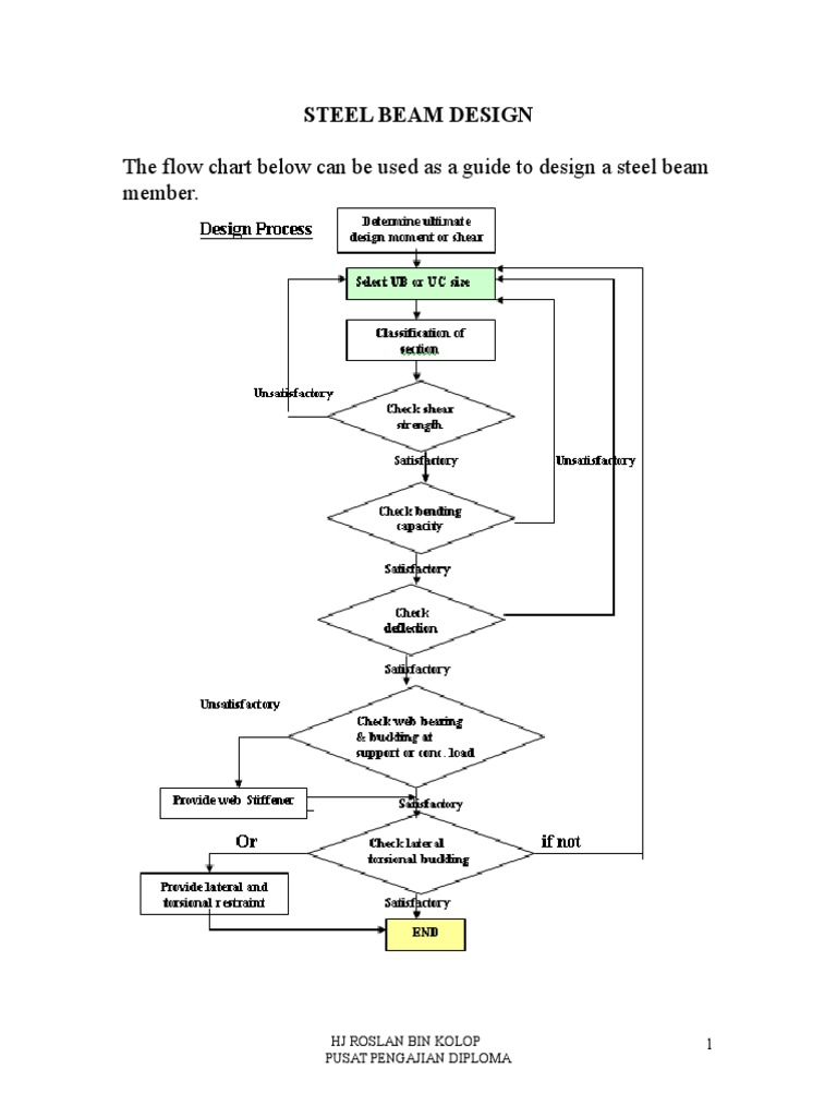 The Flow Chart Below Can Be Used As A Guide To Design A Steel Beam ...