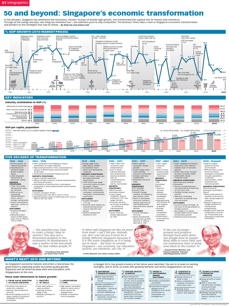Singapore's Development and Achievements Over 50 Years | PDF ...