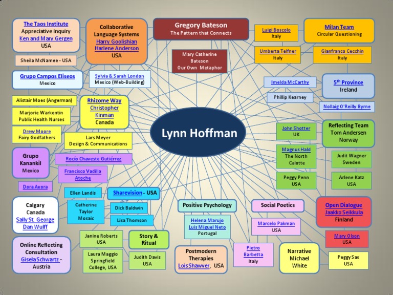 Lynn Hoffman's Rhizome-Map: Single-Page With Hyper-Links | Download ...
