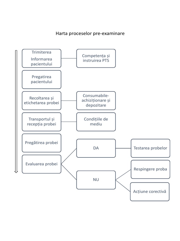 Harta Proceselor Preexaminare | PDF