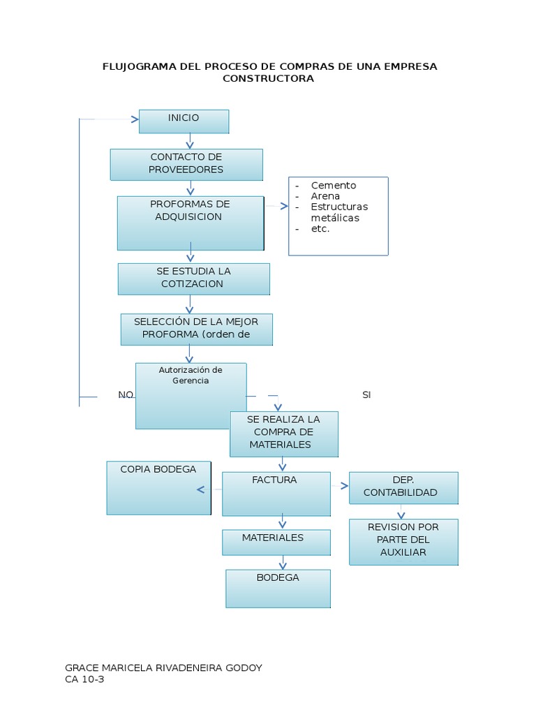Flujograma Del Proceso de Compras de Una Empresa Constructora