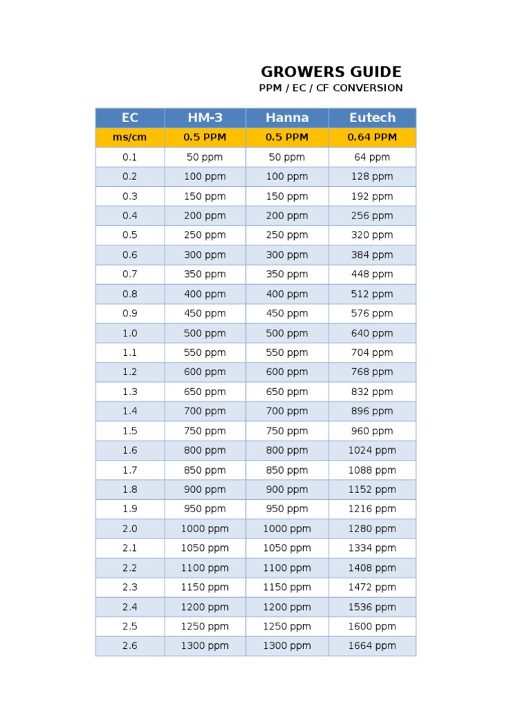 PPM to EC Conversion Guide | PDF