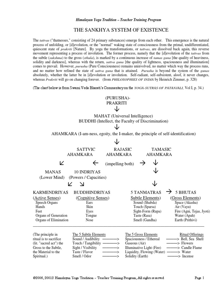 SANKHYA Chart & Lecture | PDF | Moksha | Yoga Sutras Of Patanjali