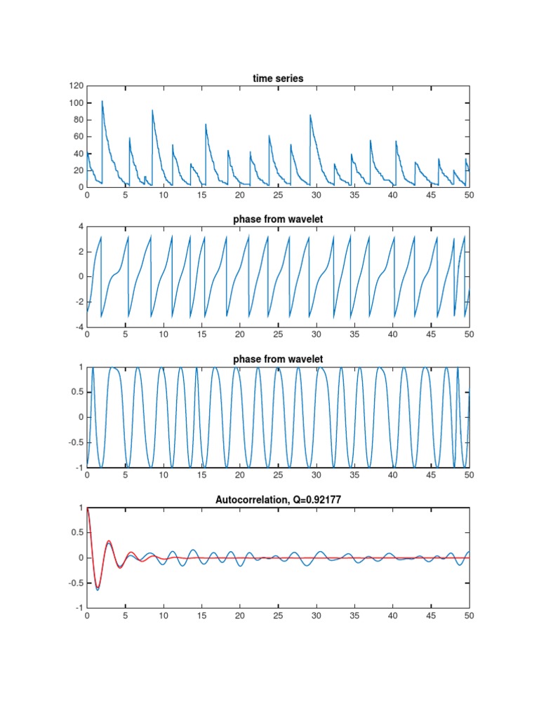 Autocorrelation Test | PDF