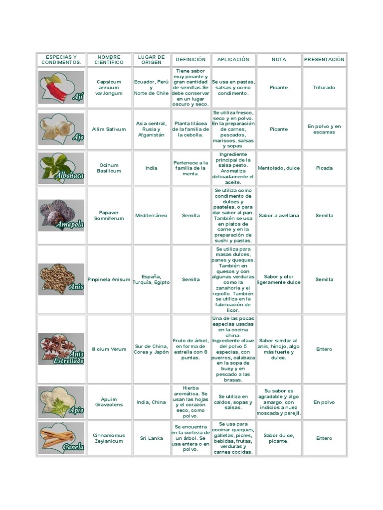 Lista de Especias y Condimentos | PDF | Pimienta negra | Curry