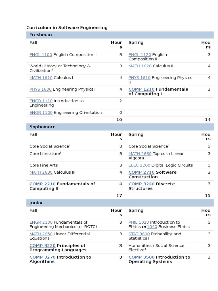 Curriculum in Software Engineering AUBURN UNIVERSTY | PDF | Computer ...
