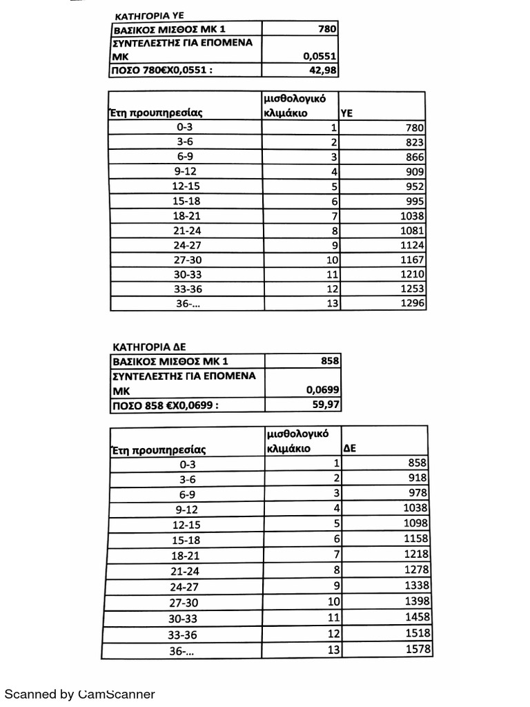 NEA ΜΙΣΘΟΛΟΓΙΚΑ ΚΛΙΜΑΚΙΑ ΤΟΥ Ν 4354 2015.pdf | PDF