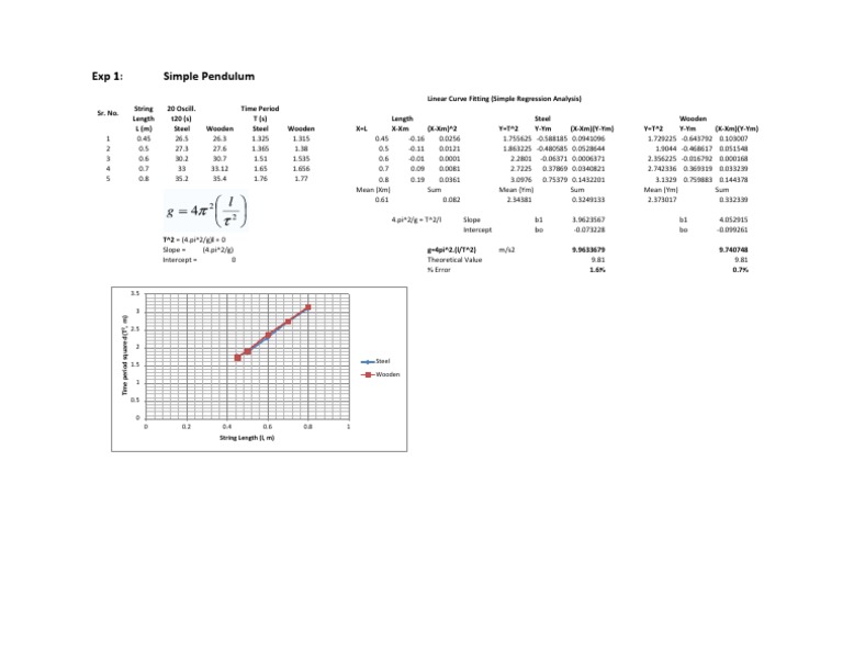 Simple Pendulum Experiment Analysis | PDF | Science & Mathematics