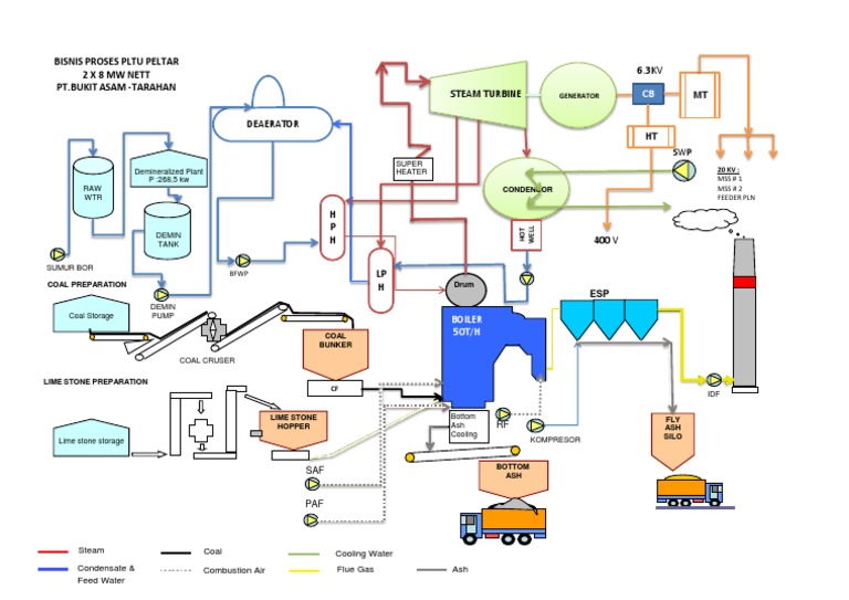 Skema PLTU Tarahan dan Prosesnya | PDF | Technology & Engineering