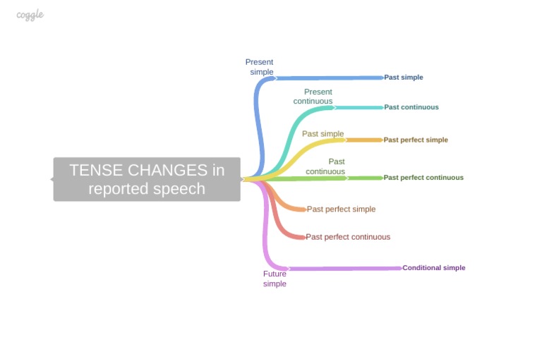 Tense Changes in Reported Speech | PDF | Onomastics | Semiotics
