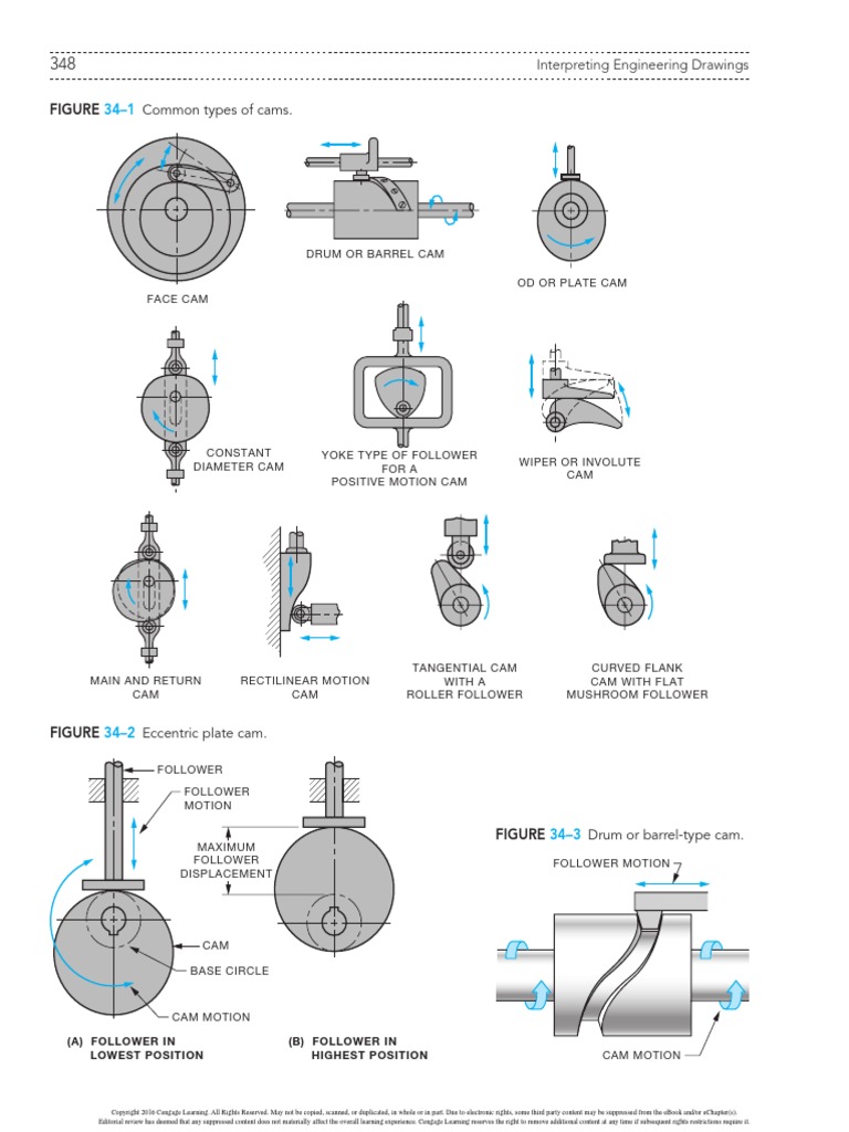 Interpreting Engineering Drawings Common Types of Cams | PDF ...