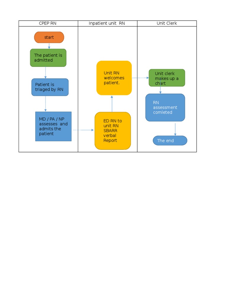 Patient Admission Process Overview | PDF