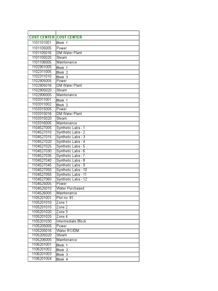 Cost Center Breakdown and Details | PDF | Audit | Project Management