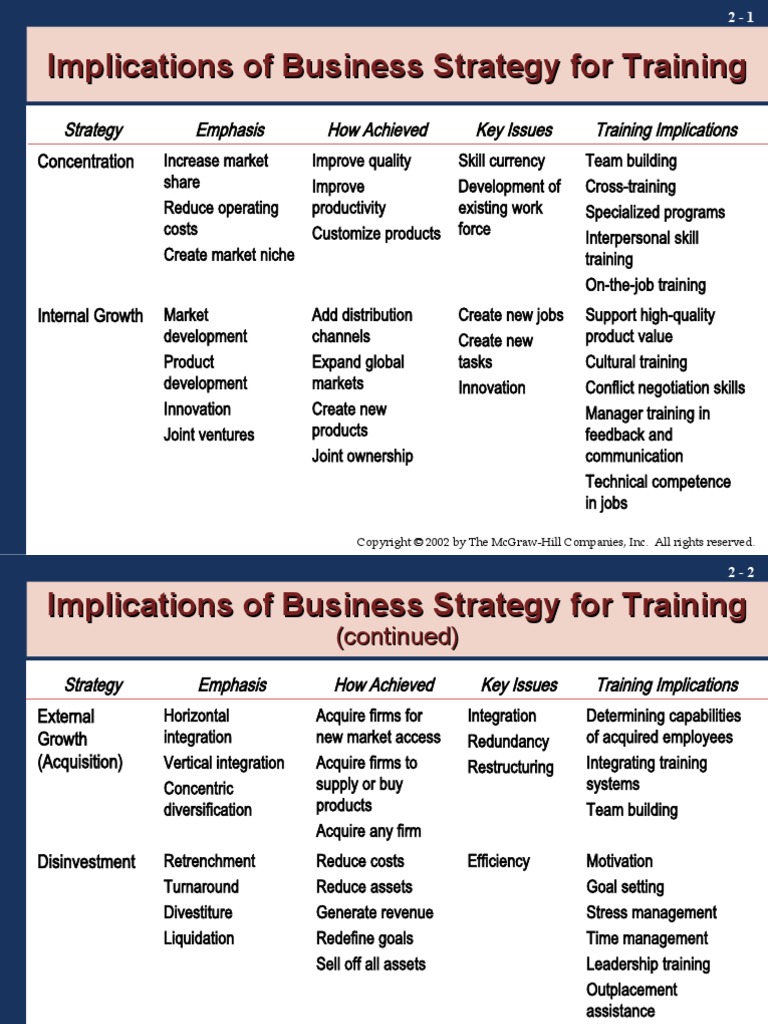 Implications of Business Strategy For Training | PDF | Strategic ...