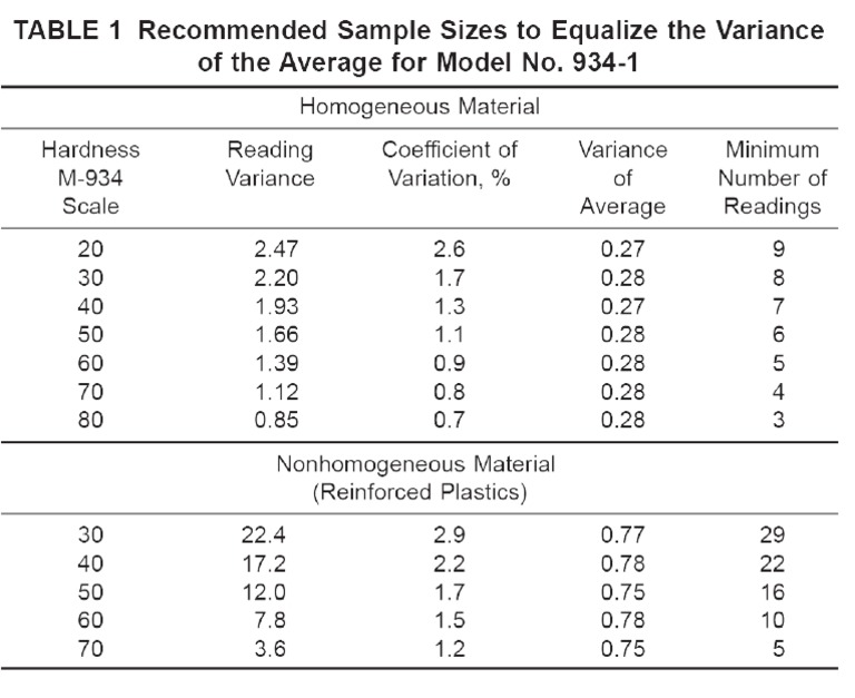 Astm-D2583 Table 1 GRP Condition Reference | PDF | Business