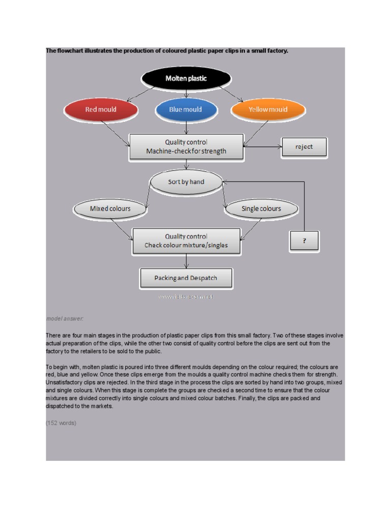 The Flowchart Illustrates The Production of Coloured Plastic Paper ...