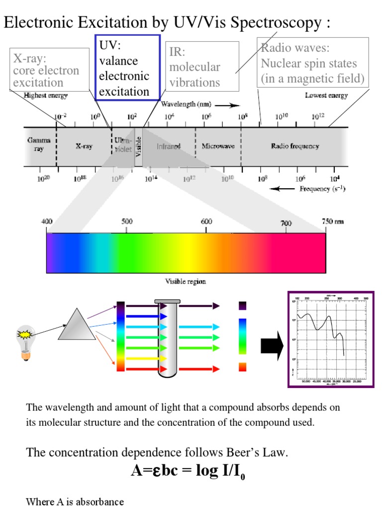 Electronic Excitation by UV/Vis Spectros | PDF | Ultraviolet–Visible Spectroscopy | Ultraviolet