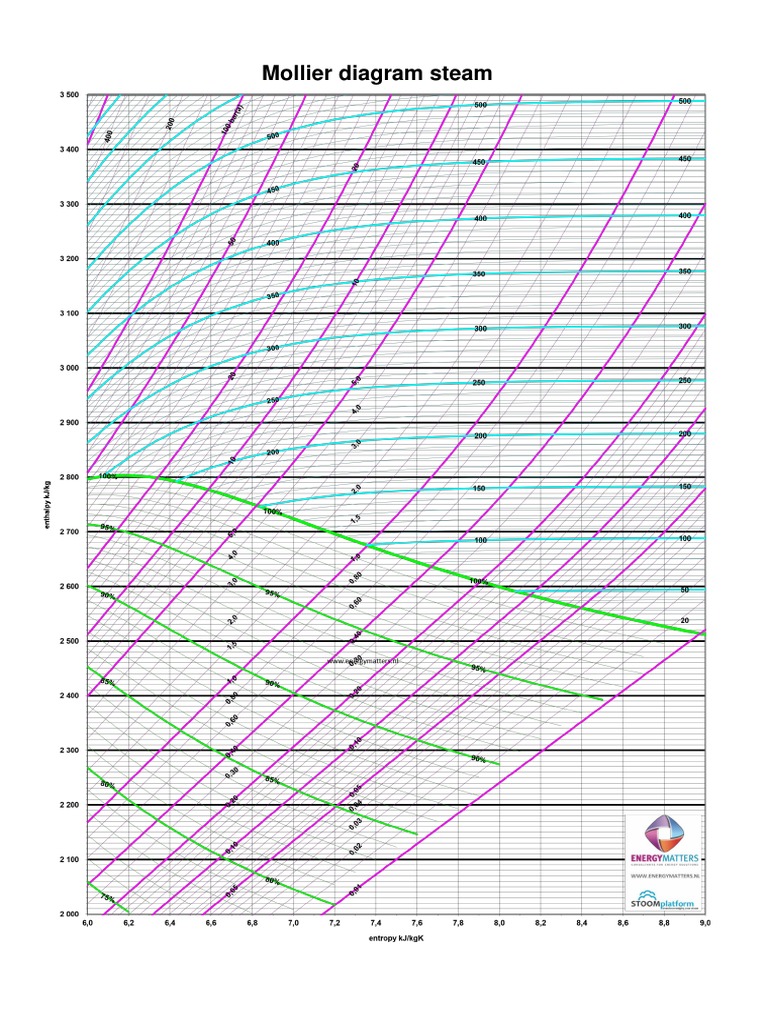 Understanding the Thermodynamic Properties of Steam Through ...