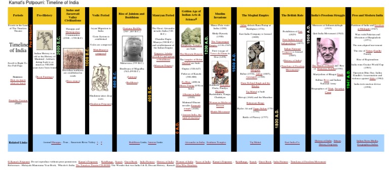 Timeline of Indian History | PDF | South Asia | Asia