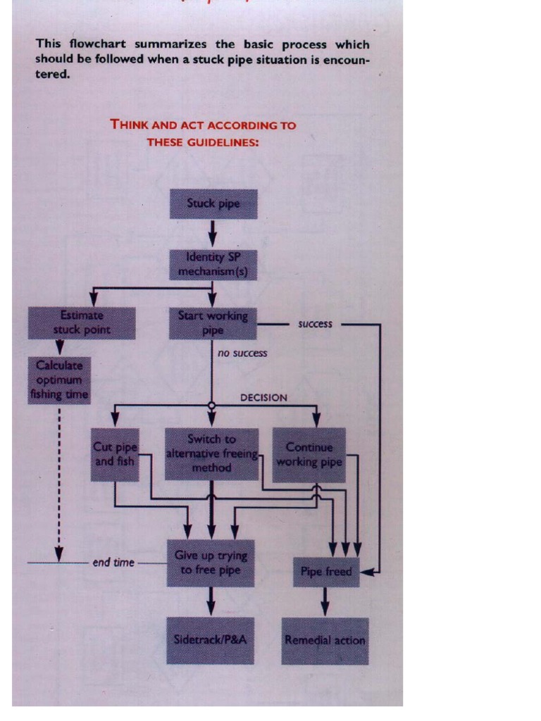 Stuck Pipe Handbook | PDF