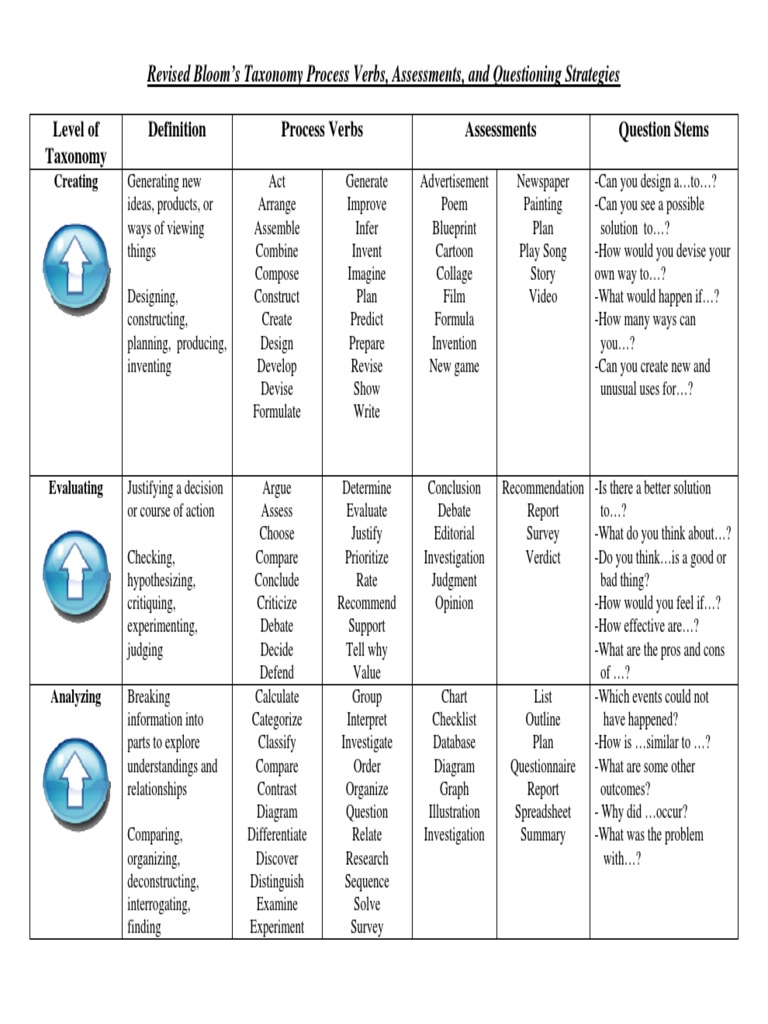 Revised Blooms Verb Taxonomy | PDF | Experiment | Science