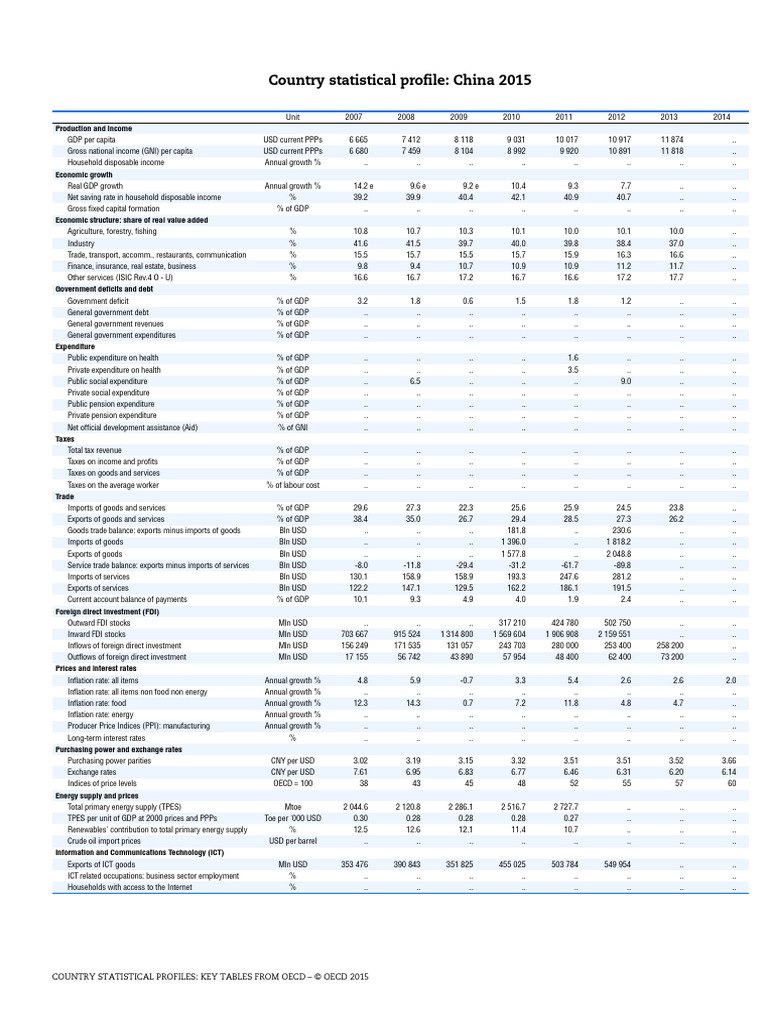 Country Statistical Profile: China 2015 | PDF | Foreign Direct ...