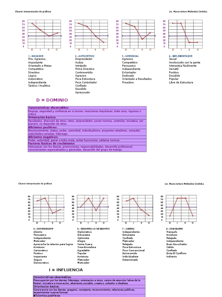 Cleaver Perfiles | PDF | Toma de decisiones | Liderazgo
