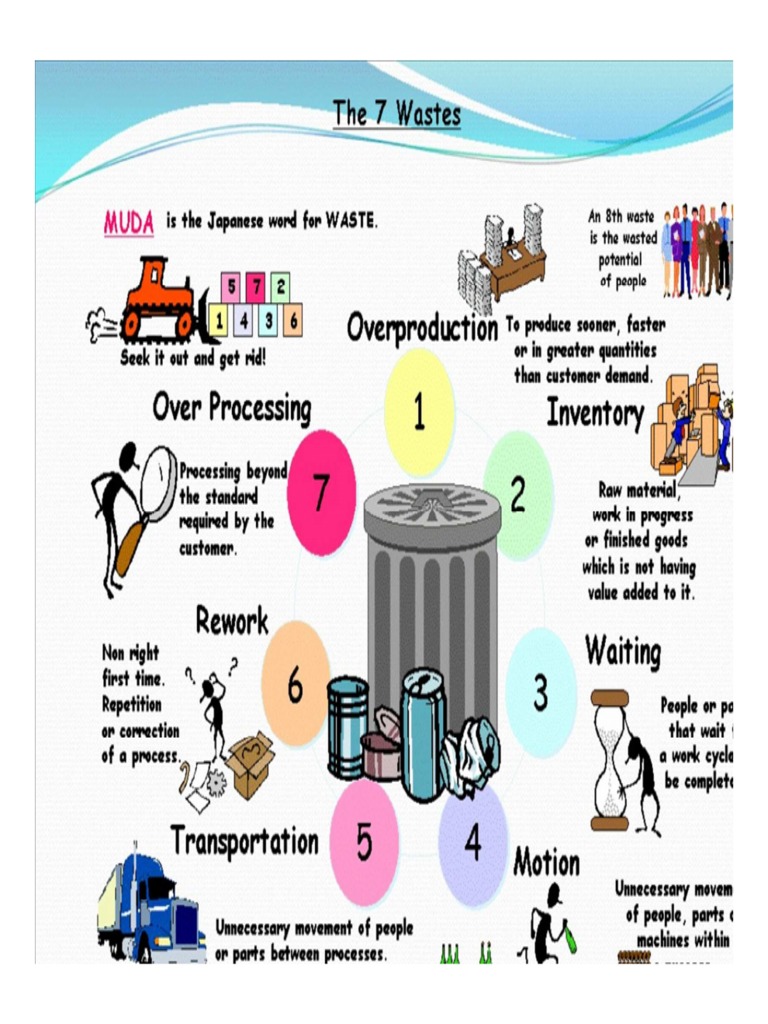 Examples of Waste 7 Muda Compatibility Mode | Lean Manufacturing ...