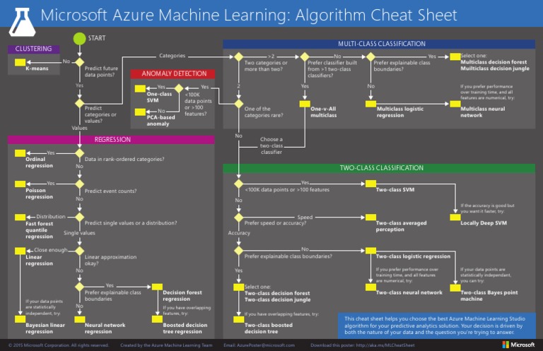 Microsoft Machine Learning Algorithm Cheat Sheet v2 | PDF | Statistical ...
