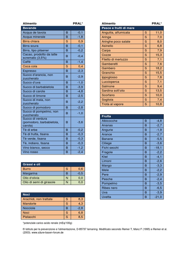 Tabella PRAL Alimenti | PDF