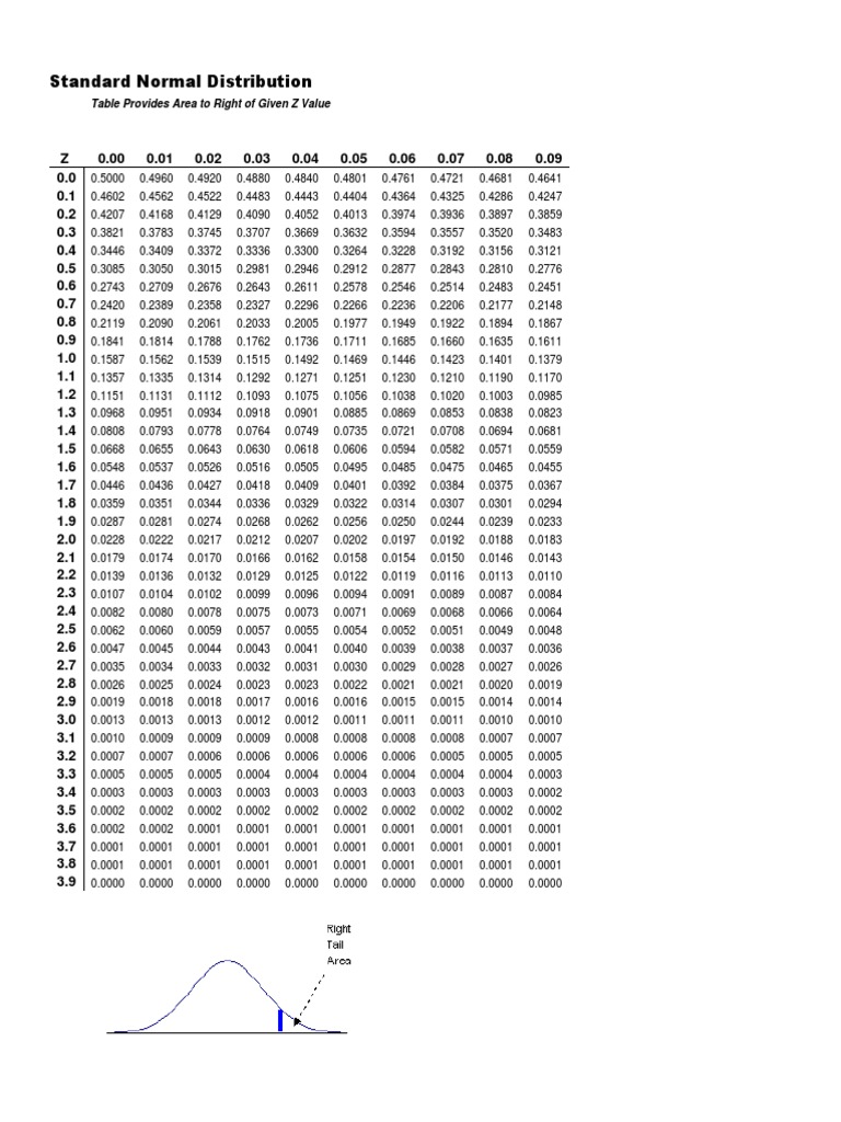 Standard Normal Distribution Table Right Tail