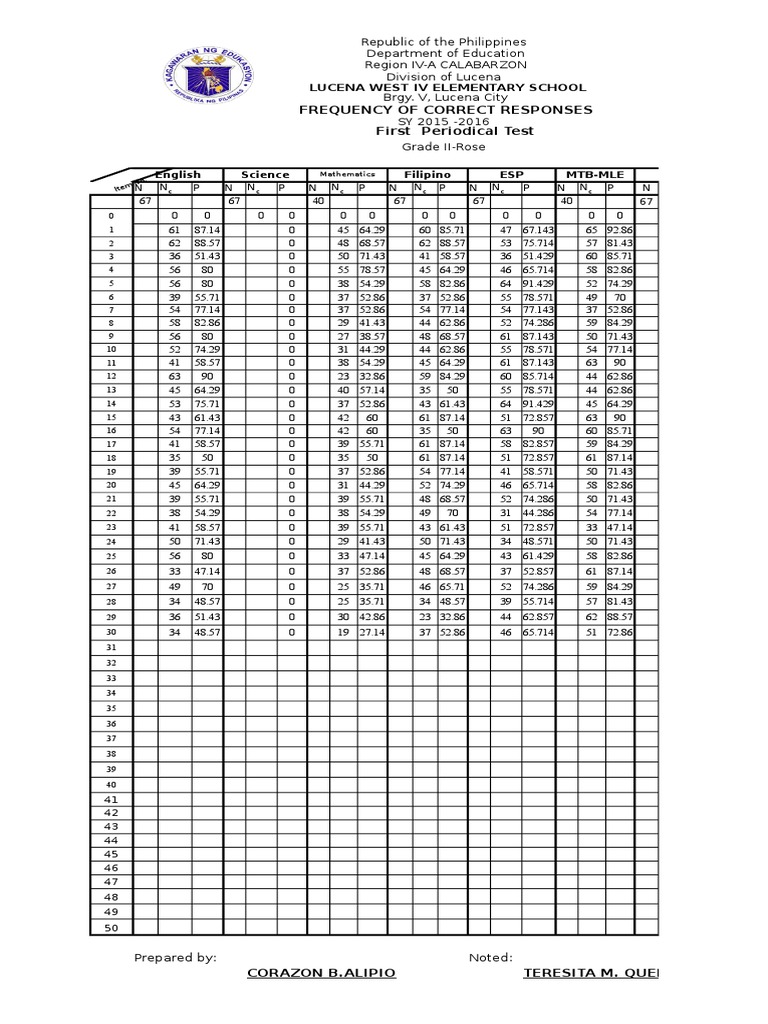 Frequency of Correct Responses First Periodical Test | PDF