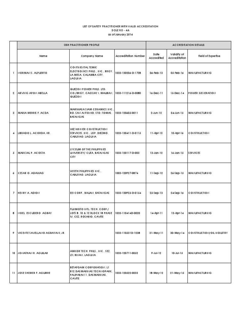 Accredited Safety Practitioners List 2024 | PDF | Energy And Resource ...