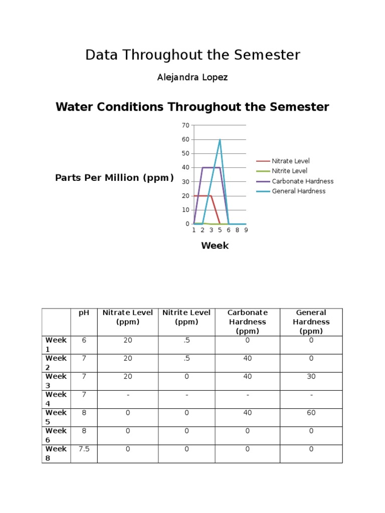 Semester Water Quality Data Analysis | PDF | Home & Garden | Technology ...